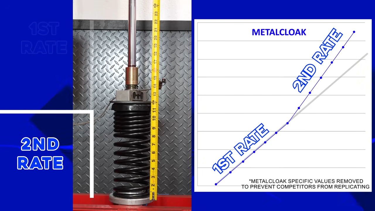 MetalCloak True Dual Rate vs Rock Krawler Triple Rate Coils ...